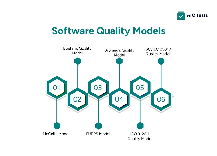Software Quality Models: A Step-by-Step Guide for Beginners